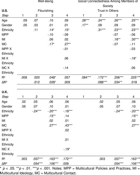 Hierarchical Multiple Regression Analysis Predicting Well Being And
