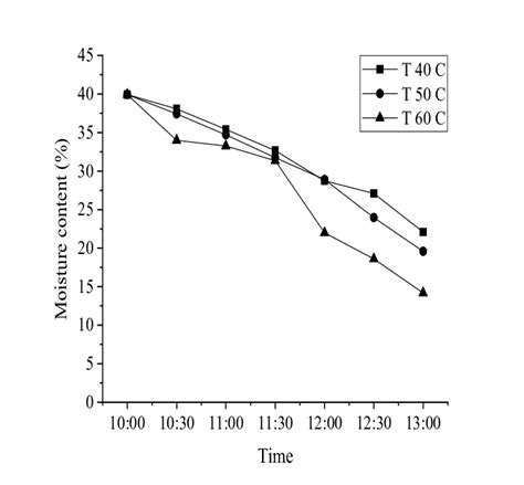 Moisture Content Versus Time Curve At The First Tray On Different