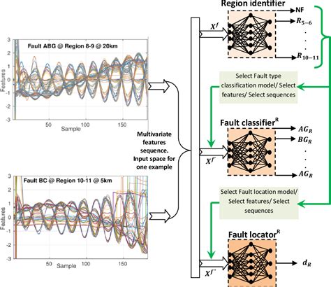 Figure 1 From Deep Learning Through Lstm Classification And Regression For Transmission Line