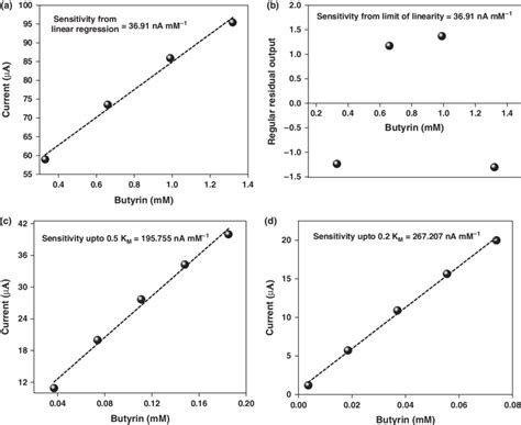 Static Sensitivity Calculated A From Linear Regression B From The