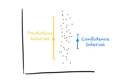 Confidence Interval Vs Prediction Interval Towards Data Science