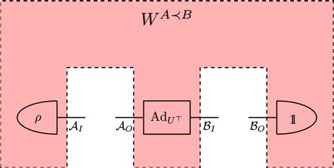 A Schematic Representation Of Process Matrix Download Scientific