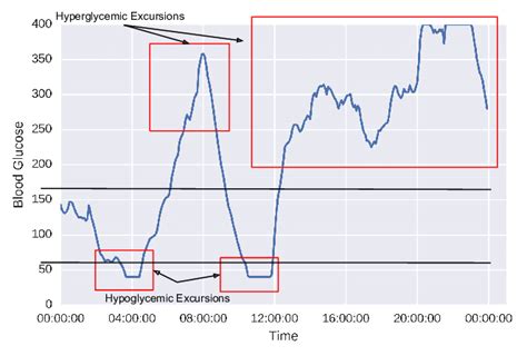one day of data in the cgm dataset each of 40 patients has between