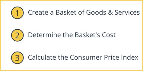 Consumer Price Index CPI Explained Intelligent Economist