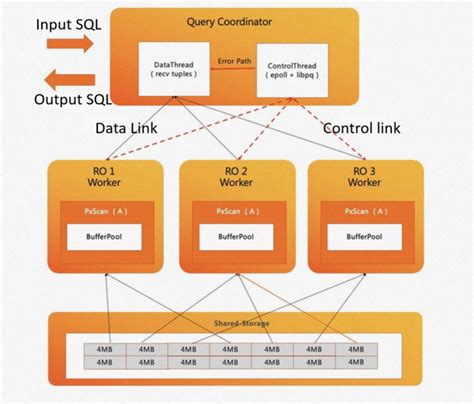 polardb for postgresql epq architecture polardb alibaba cloud