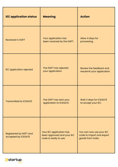 How To Verify Iec Code Online
