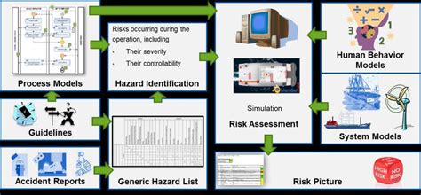 Simulation Based Risk Assessment Download Scientific Diagram