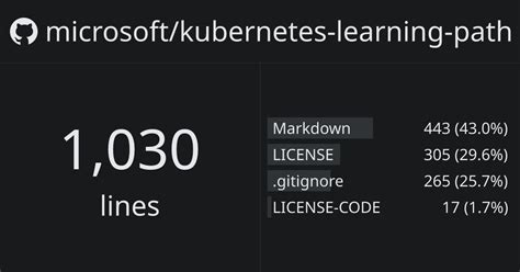 microsoft kubernetes learning path ghloc