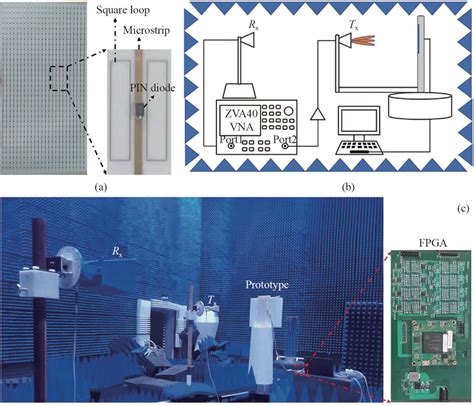 Prototype Of The Proposed Dual‐band Rfss A Photographs Of Fabricated