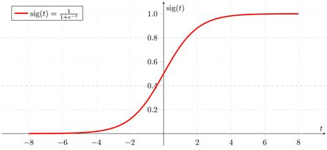 Deep Learning Activation Function 개념 및 종류 Sign Tanh Sigmoid