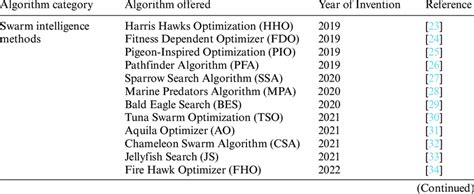 Recent Population Based Metaheuristic Optimization Techniques 2019 2022 Download Scientific