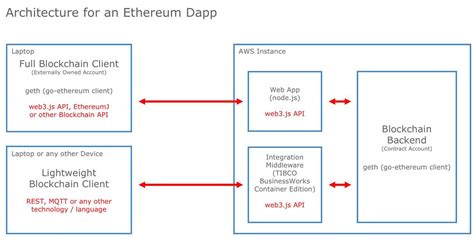 blockchain the next big thing for middleware