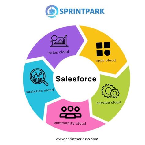 Salesforce Cloudtechnology Businessinnovation Sprintpark