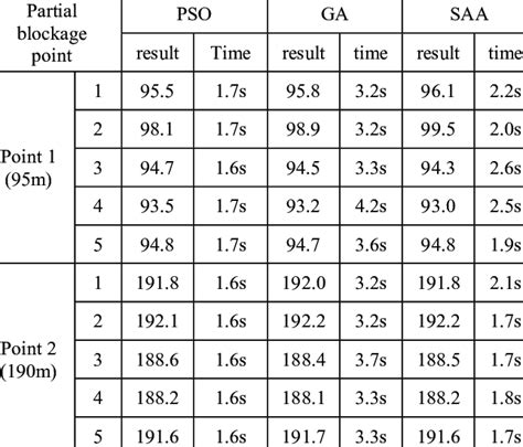 Calculation Result Of Partial Blockage Location Download Scientific