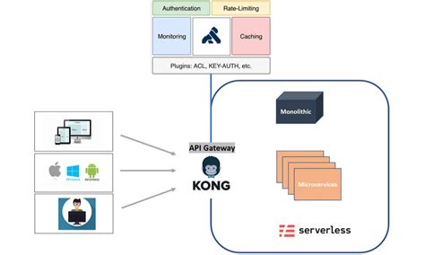 api gateway 게이트웨이 kong 아키텍처 설계 및 라우팅 환경 구성
