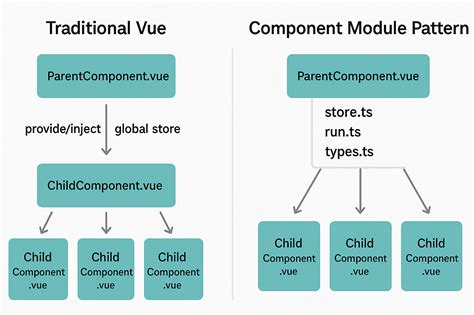 Mastering New Vue 35 Features Reactive Props Destructure Useid