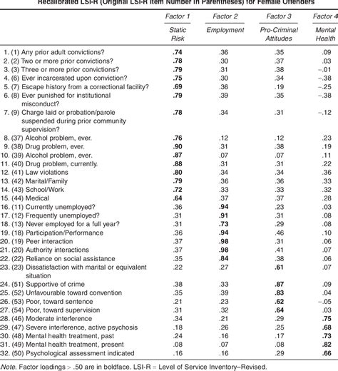 Table 5 From The Level Of Service Inventory Revised Lsi R And Australian Offenders Semantic