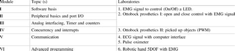 Microcontroller Course Modules And Laboratories Download Table
