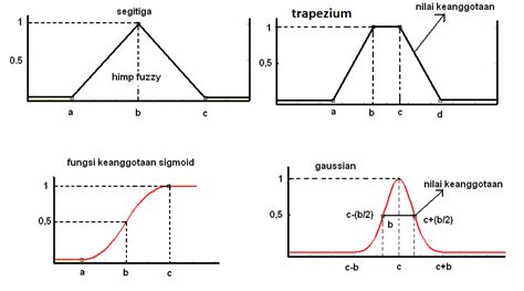 Belajar Algoritma Fuzzy Bagian 1 Softscients