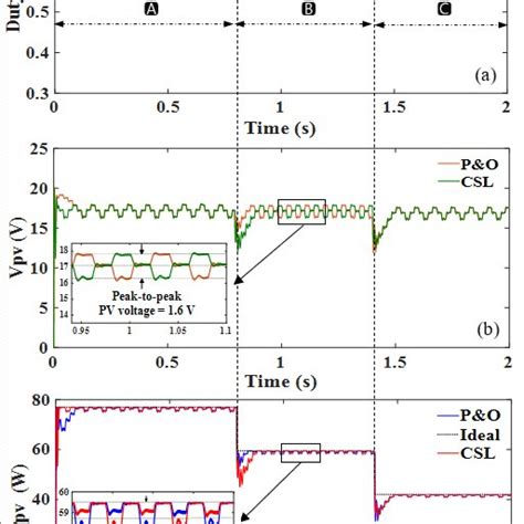 the simulation result of the tracking waveforms for both pando mppt and
