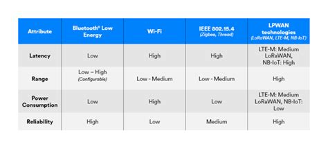 Wireless Connectivity Options For Iot Applications Bluetooth® Technology Website