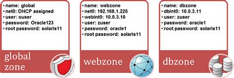 Oracle Solaris In The Cloud