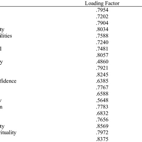 Variable Level Loading Factor Value Download Scientific Diagram