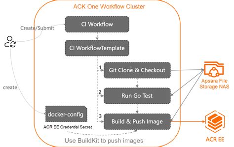 The Age Of Cloud Native Building Efficient CI Pipeline From Jenkins To Argo Workflows Alibaba
