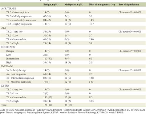 Table 1 From Diagnostic Performance Of Acr Tirads In Differentiating Benign From Malignant