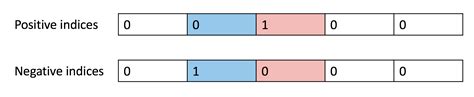 WARP Loss Automatic Differentiation And PyTorch