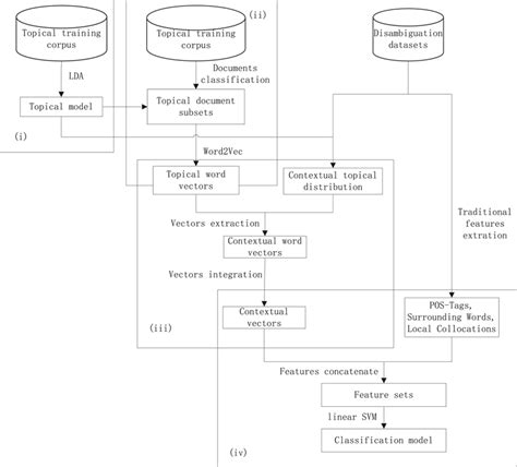 Basic Framework Of Topical Word Embedding‐based Word Sense Download Scientific Diagram