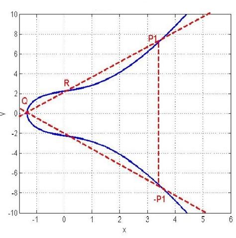 Figure 1 From Fast Scalar Multiplication For Elliptic Curve