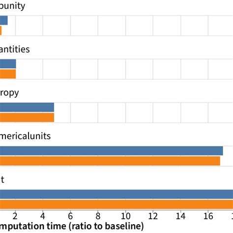 comparison of performance for several libraries handling units of download scientific diagram