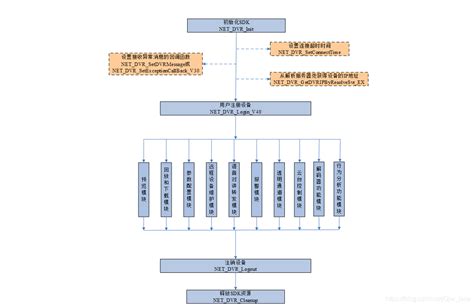 小白入门之海康威视摄像机的二次开发摄像头二次开发是什么意思 Csdn博客