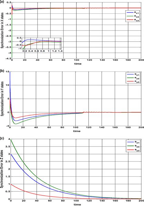 Plot Of Synchronization Error Aerror In X States Of Neurons Berror In