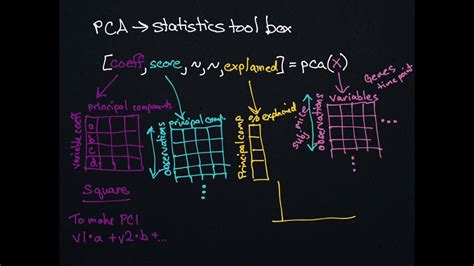 doing principal components analysis in matlab using the pca function