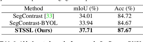 Table 8 From Spatiotemporal Self Supervised Learning For Point Clouds In The Wild Semantic Scholar