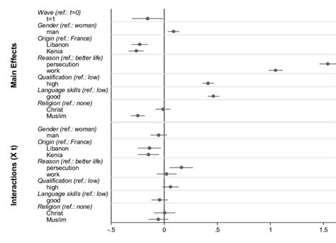 Coefficients Plot For Main And Interaction Effects Download