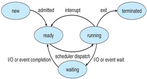 Define Five State Model With Diagram And Also Complete Explanation Of