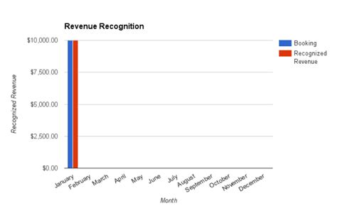 Revenue Recognition Examples Rules And Exceptions