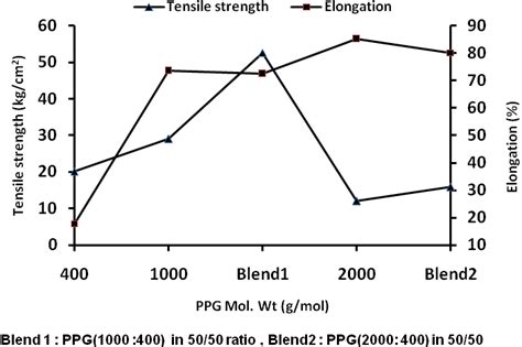 Effect Of Polyol Molecular Weight On Tensile Strength And Percent Download Scientific Diagram