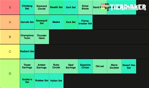 BOTW Armor Sets Tier List Community Rankings TierMaker