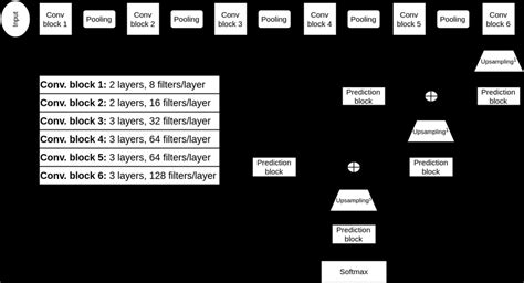 Schematic Representation Of 3dnet 1 Upsampling M Represents M