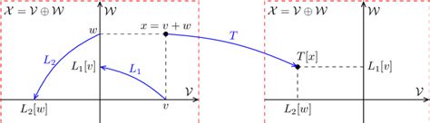 the linearity and time invariance of l1 and l2 imply the linearity and
