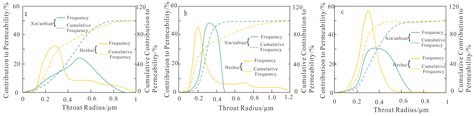 Pore Structure Characteristics And Influencing Factors Of Tight