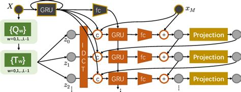 Illustration Of Our Prediction Scheme With Projection The Notation Has