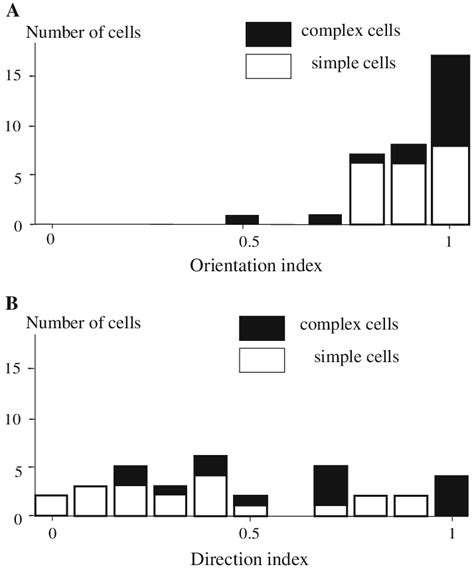 Distribution Of Selectivity Indices A Histogram Of Orientation Download Scientific Diagram