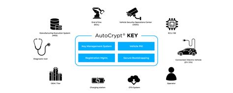Autocrypt Releases Key Management Solution For Automotive