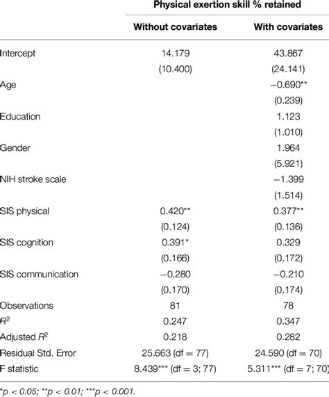 Regression Models Examining Self Perceptions And Participation In