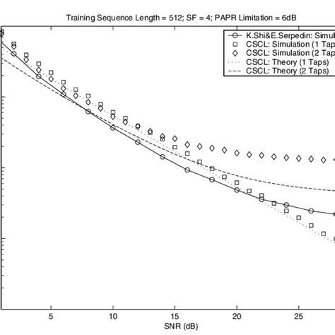 Performance Comparison Between The Proposed Algorithm And The Mooses